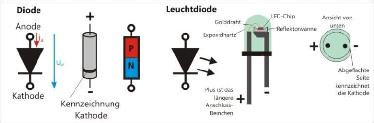 LED: Funktionsweise, Typen & Vorteile der Light Emitting Diode ...