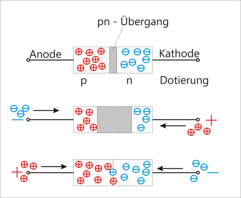 LED: Funktionsweise, Typen & Vorteile der Light Emitting Diode ...