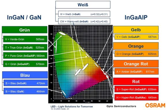LED: Funktionsweise, Typen & Vorteile der Light Emitting Diode ...