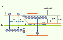 LED: Funktionsweise, Typen & Vorteile der Light Emitting Diode ...