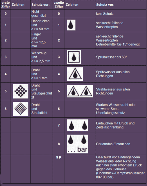 IP-Klasse / Schutz vor Eindringen › Production Partner WIKI