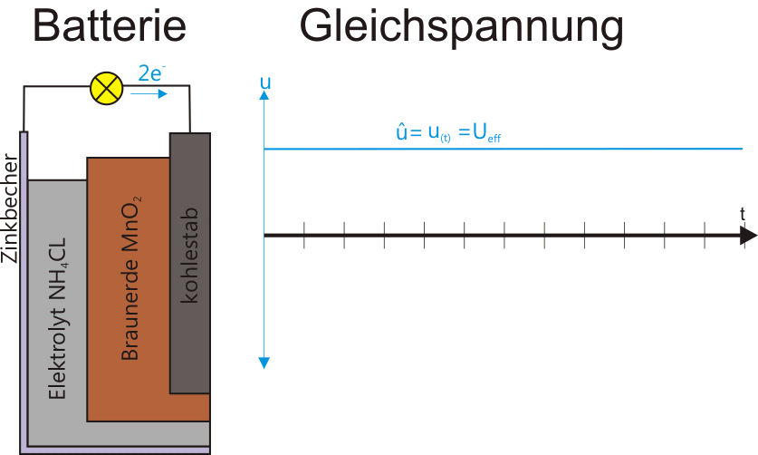 Was ist der Unterschied zwischen Wechselstrom und Gleichstrom ...